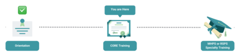 Core Training | Peer Academy